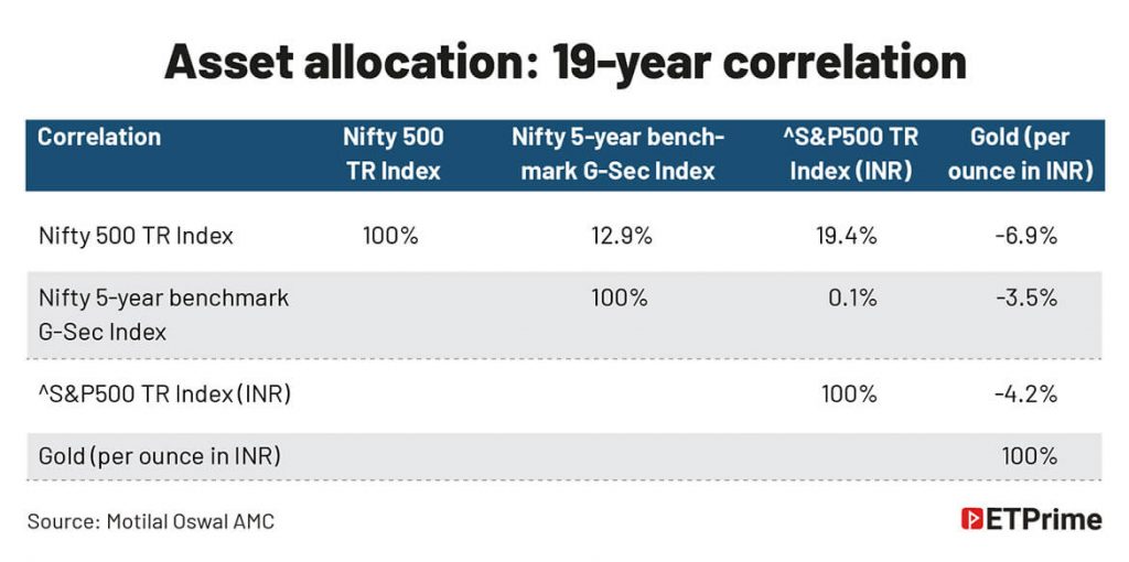 Block by block: how asset allocation can help manoeuvre market ...