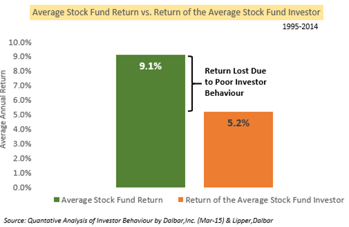 Behavior Gap – QED